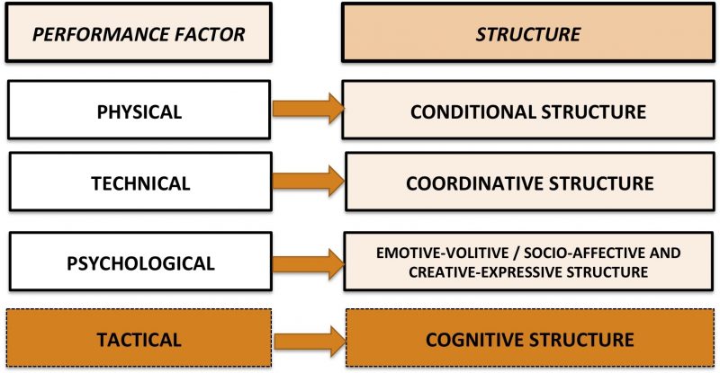 Tactical Training: 5 keys to design it - MBP School of coaches
