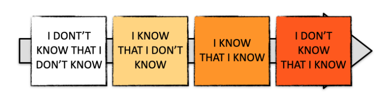 The Ladder Of Learning Consciousness