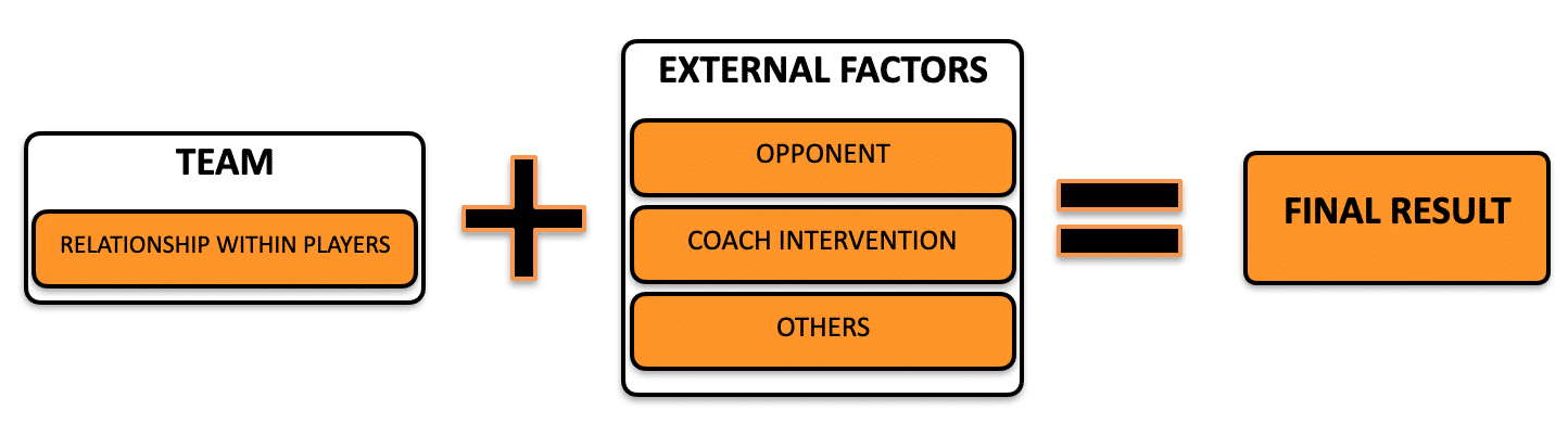 Team performance in football explained through 2 theories