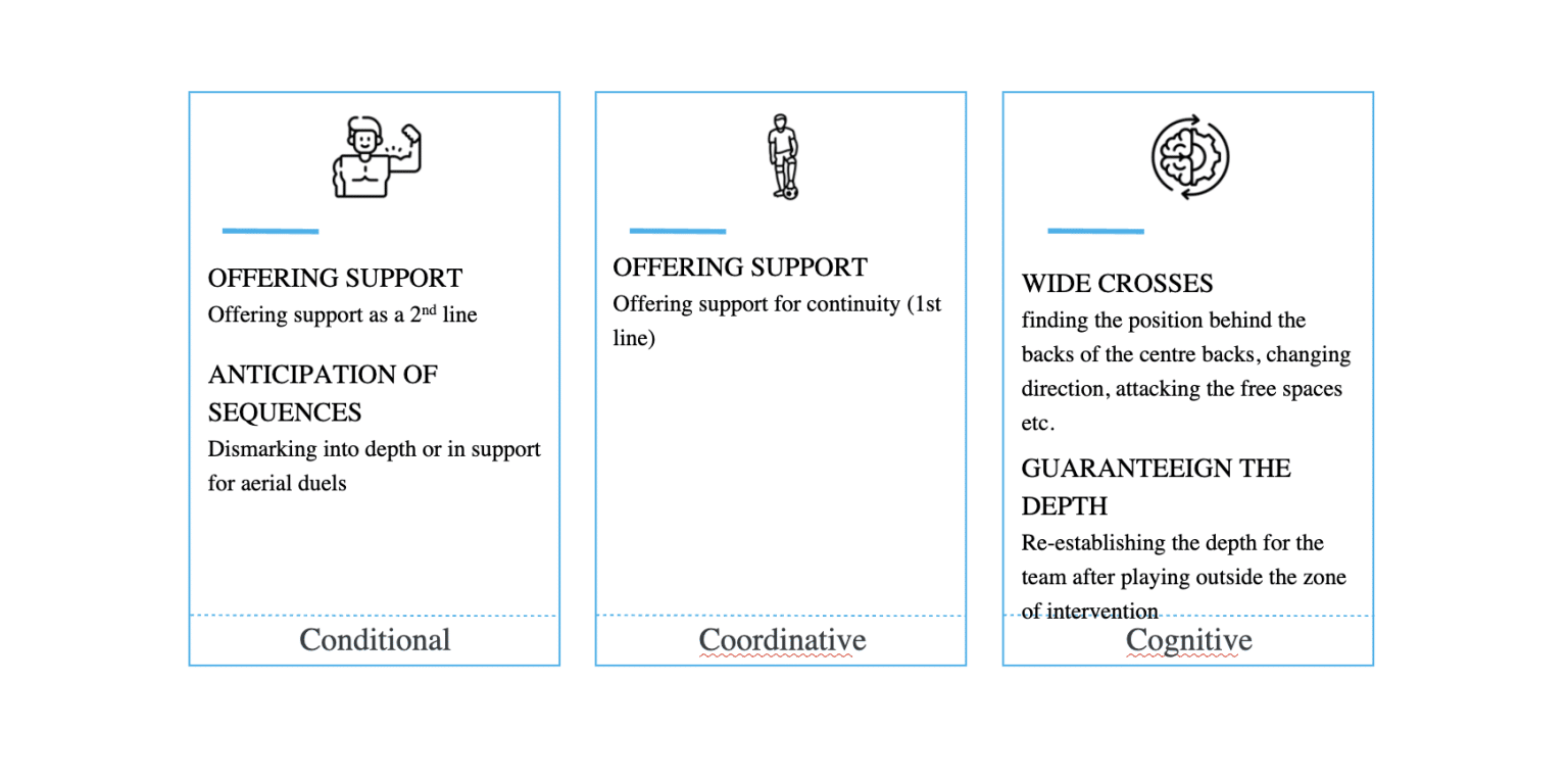 The 4 Striker Profiles and their Main Characteristics