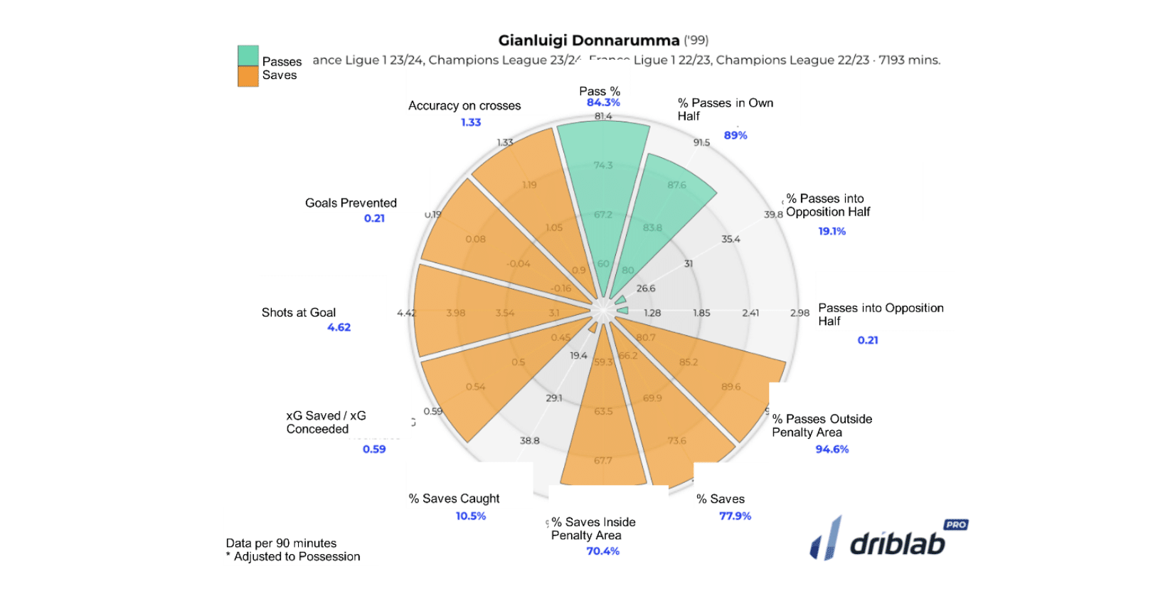 The 3 profiles of goalkeepers and their main characteristics