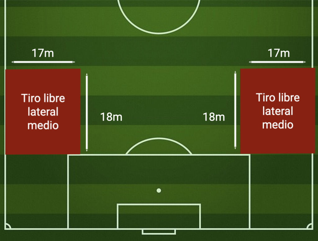 Set pieces: The 6 Types of Free Kicks in Football - MBP School of coaches