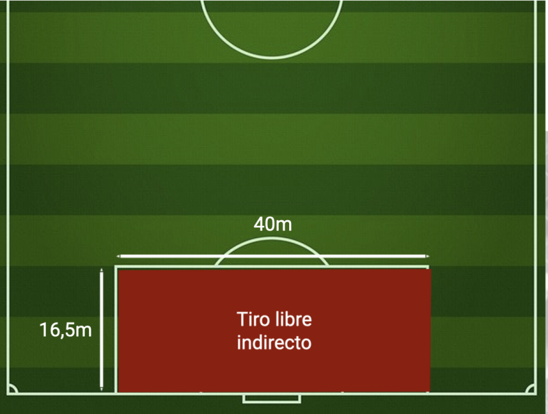 Set pieces: The 6 Types of Free Kicks in Football - MBP School of coaches